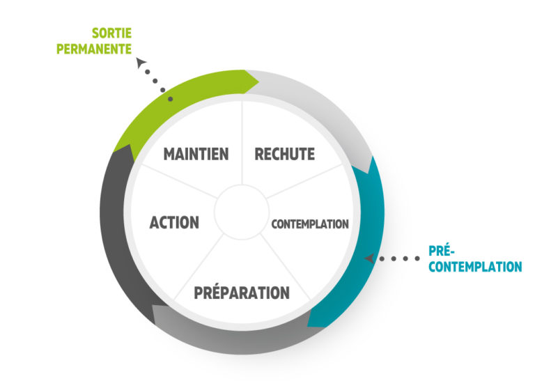 Stades de changement – Prochaska et DiClemente | PsyMontreal
